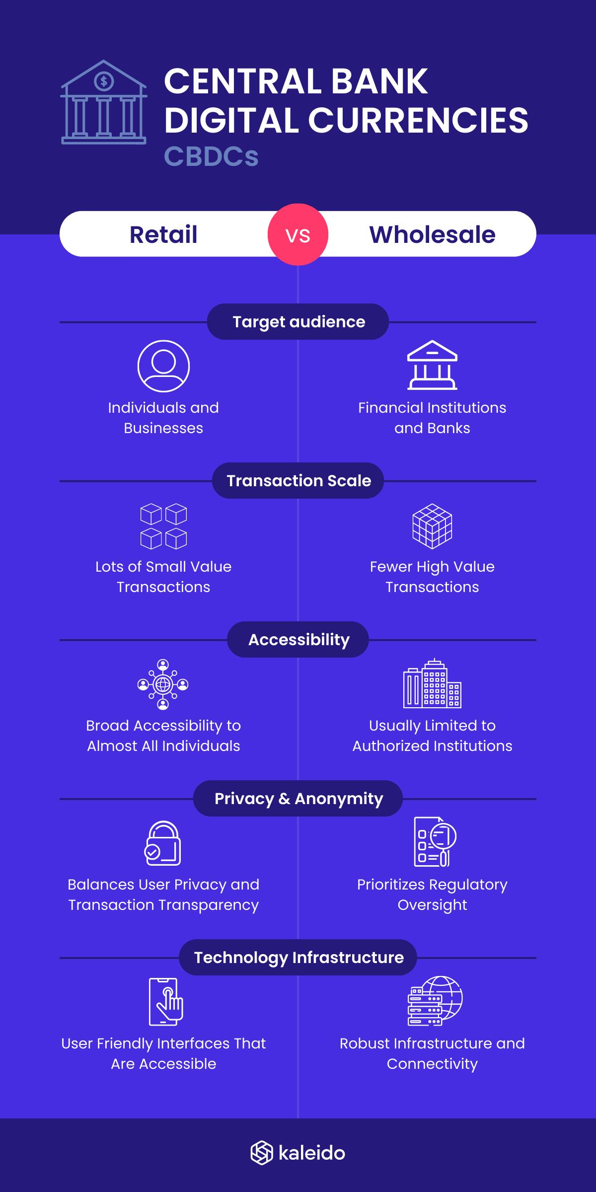 Retail vs Wholesale CBDCs: What You Need to Know